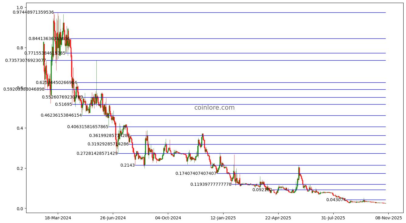 DMAIL Network Support and resistance levels