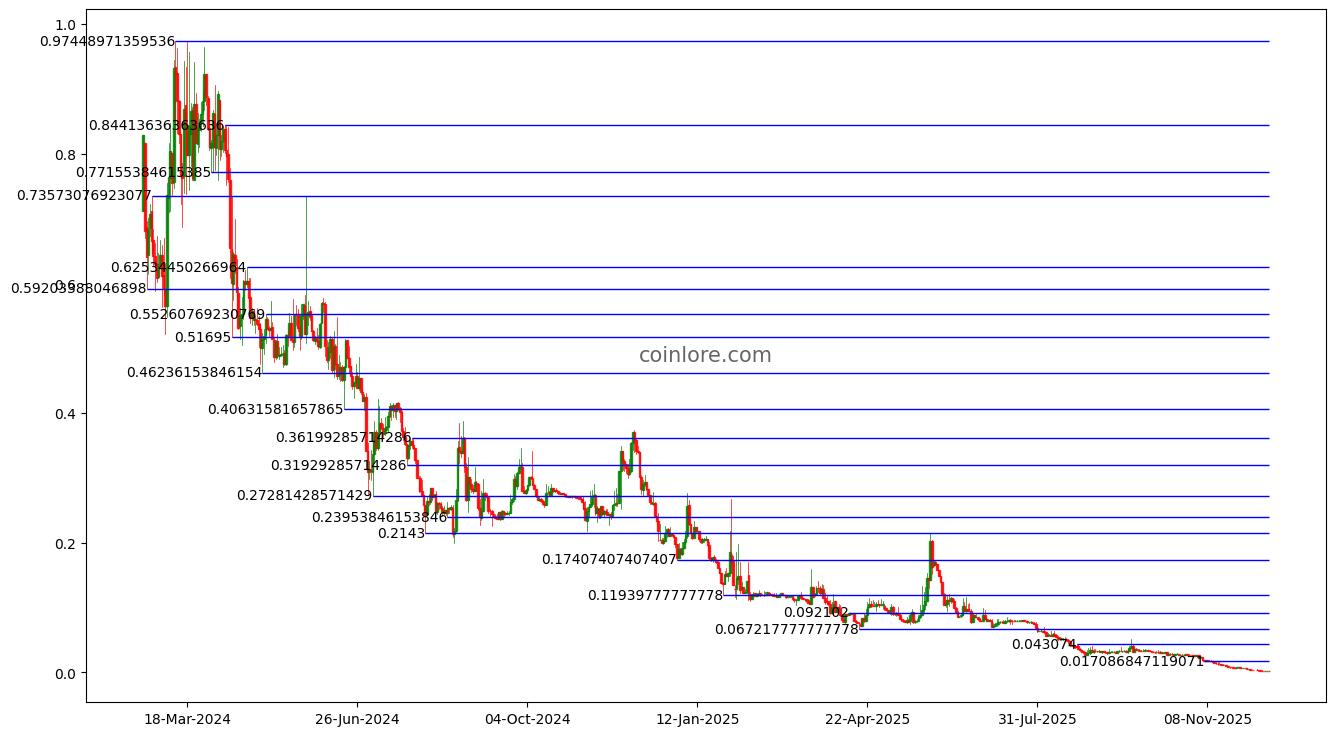 DMAIL Network Destek ve Direnç Seviyeleri