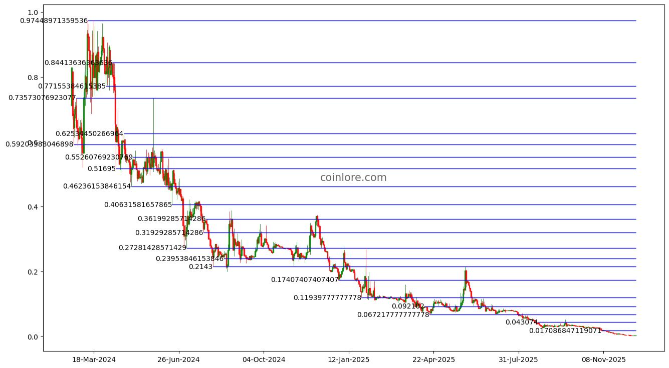 DMAIL Network уровни поддержки и сопротивления