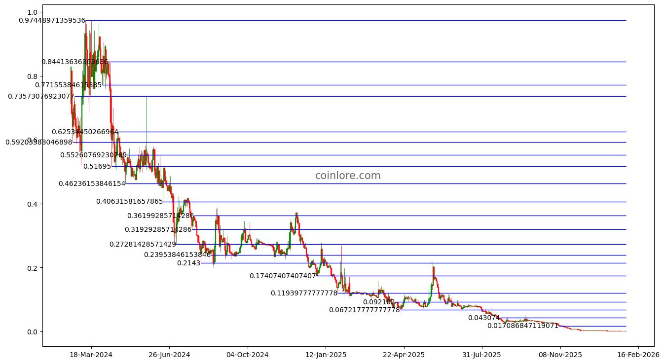 DMAIL Network уровни поддержки и сопротивления