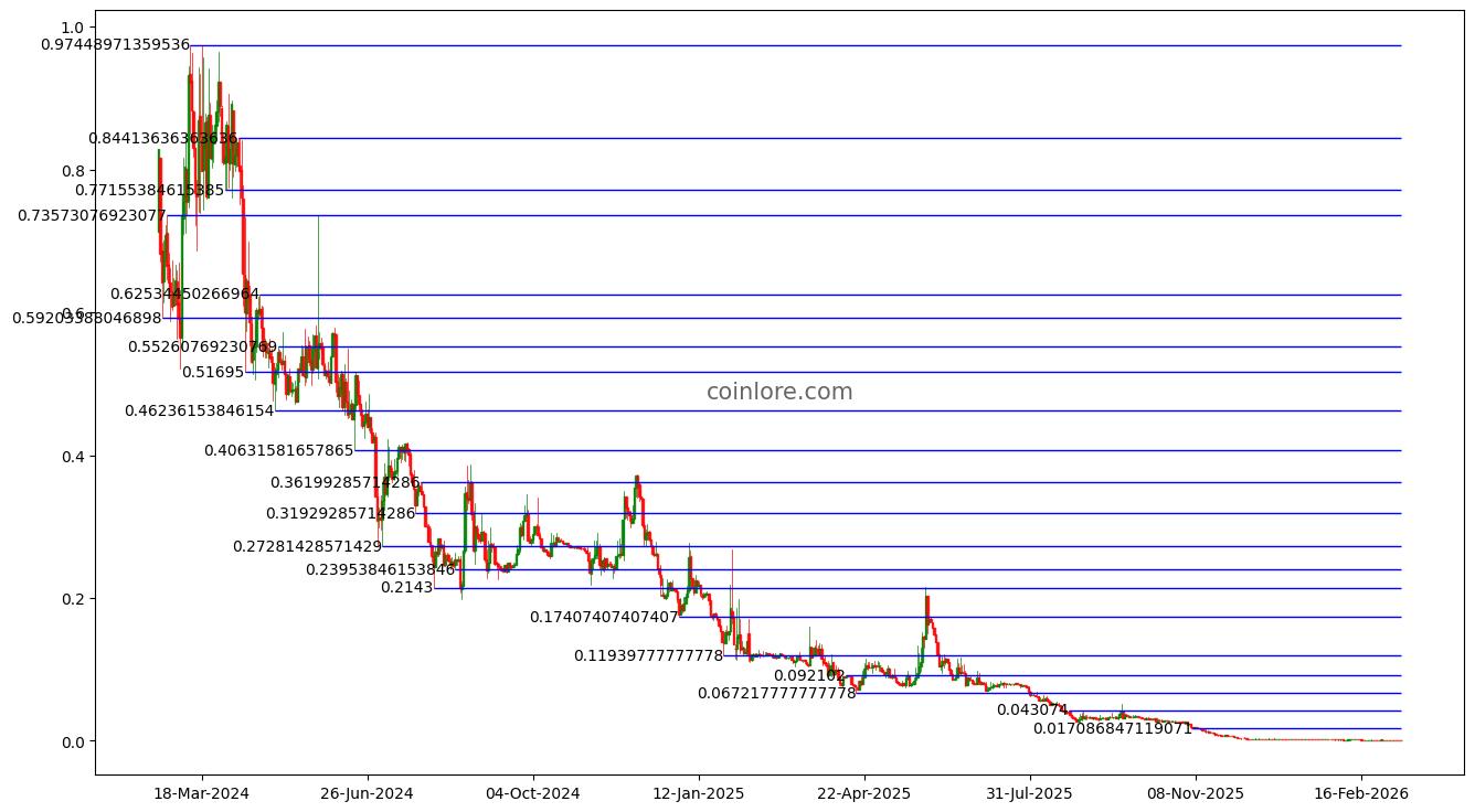 DMAIL Network Destek ve Direnç Seviyeleri