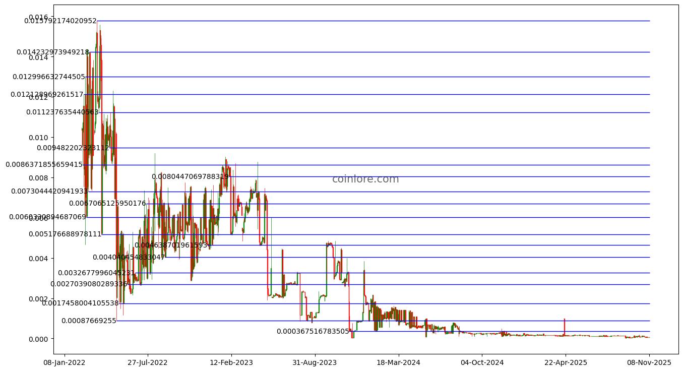 DMarket Support and resistance levels