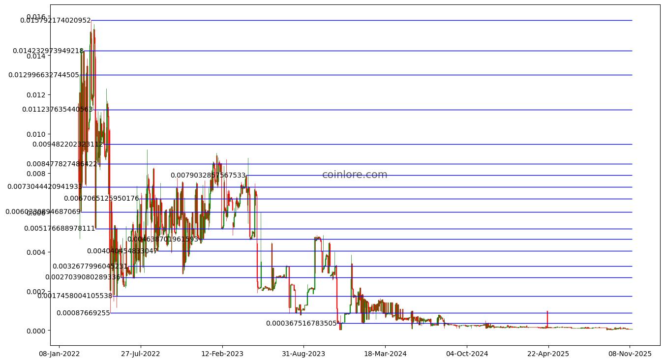 DMarket Support and resistance levels
