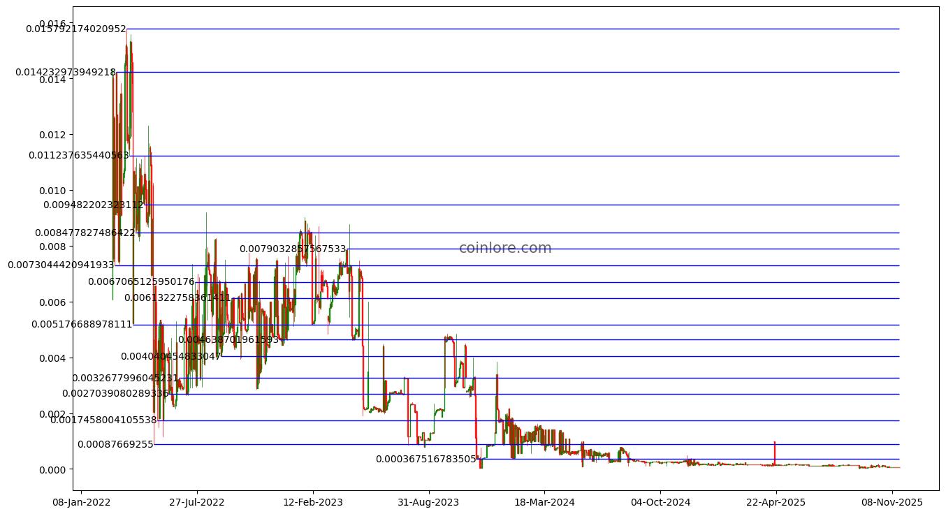 DMarket Support and resistance levels