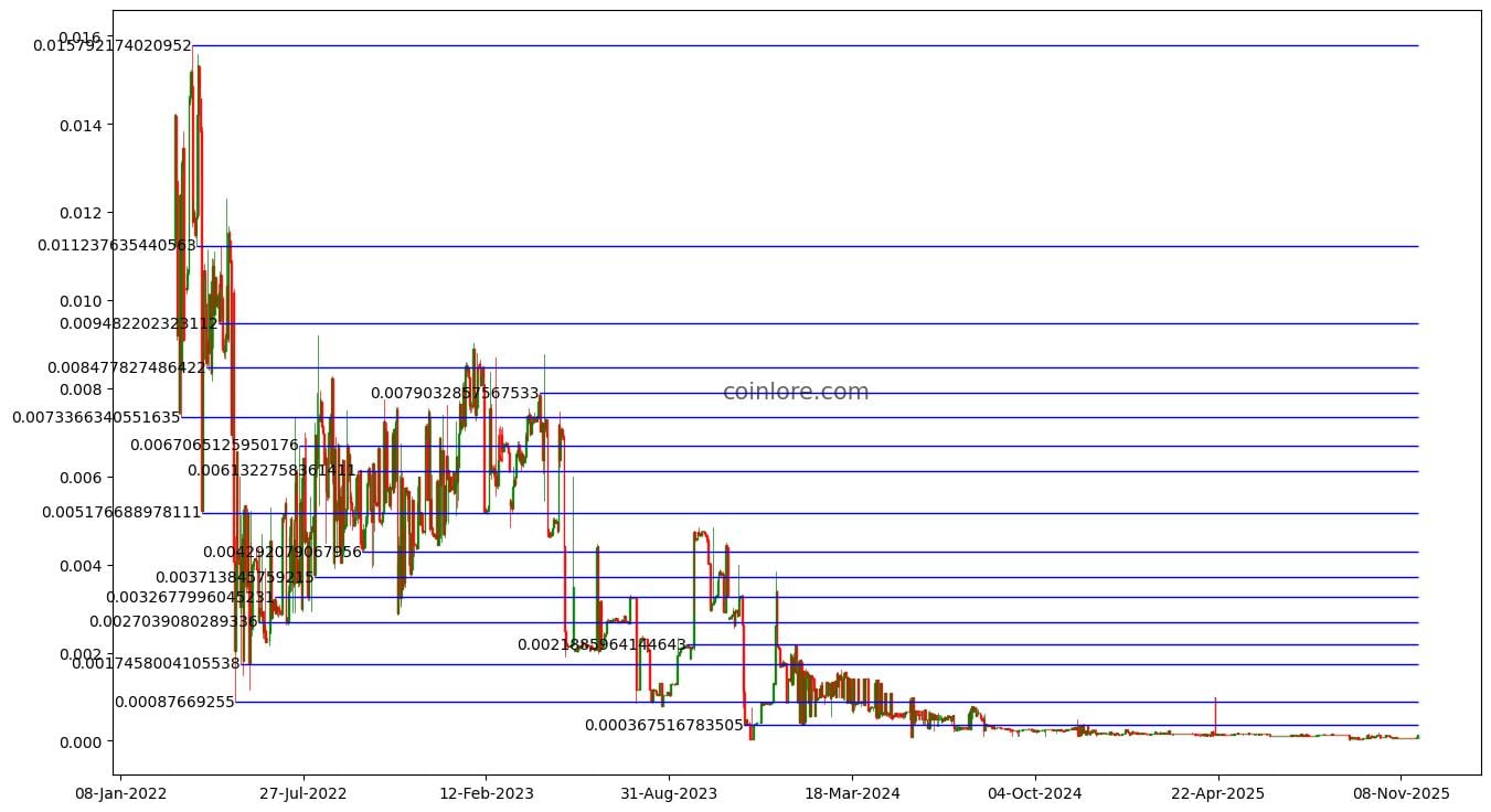 DMarket Support and resistance levels