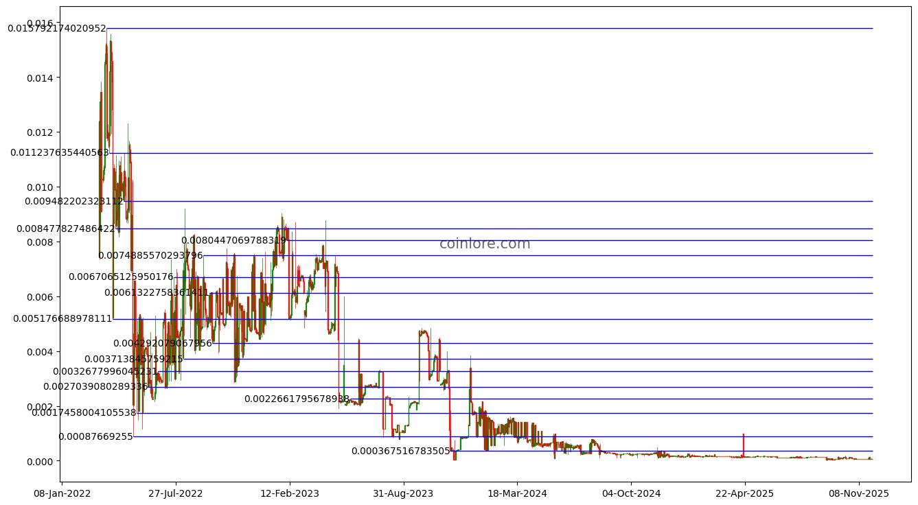 DMarket Support and resistance levels
