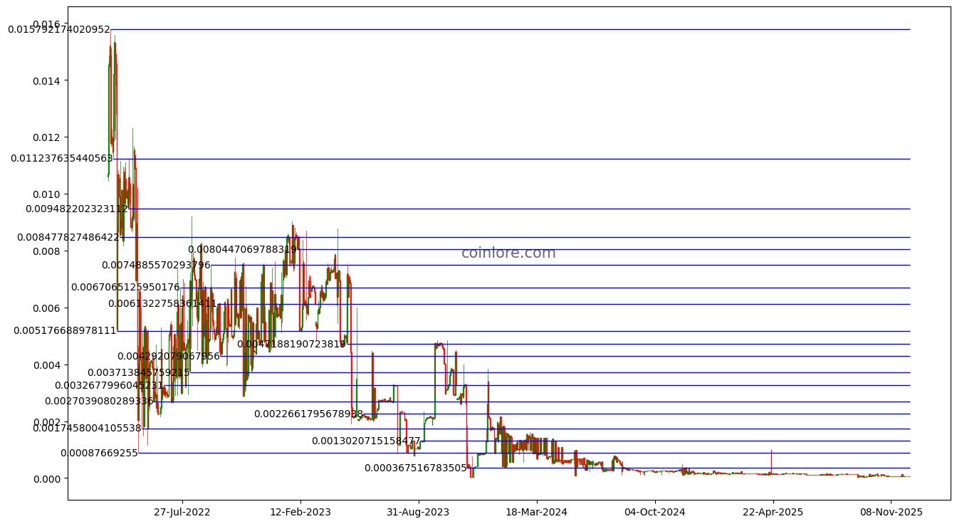 DMarket Support and resistance levels