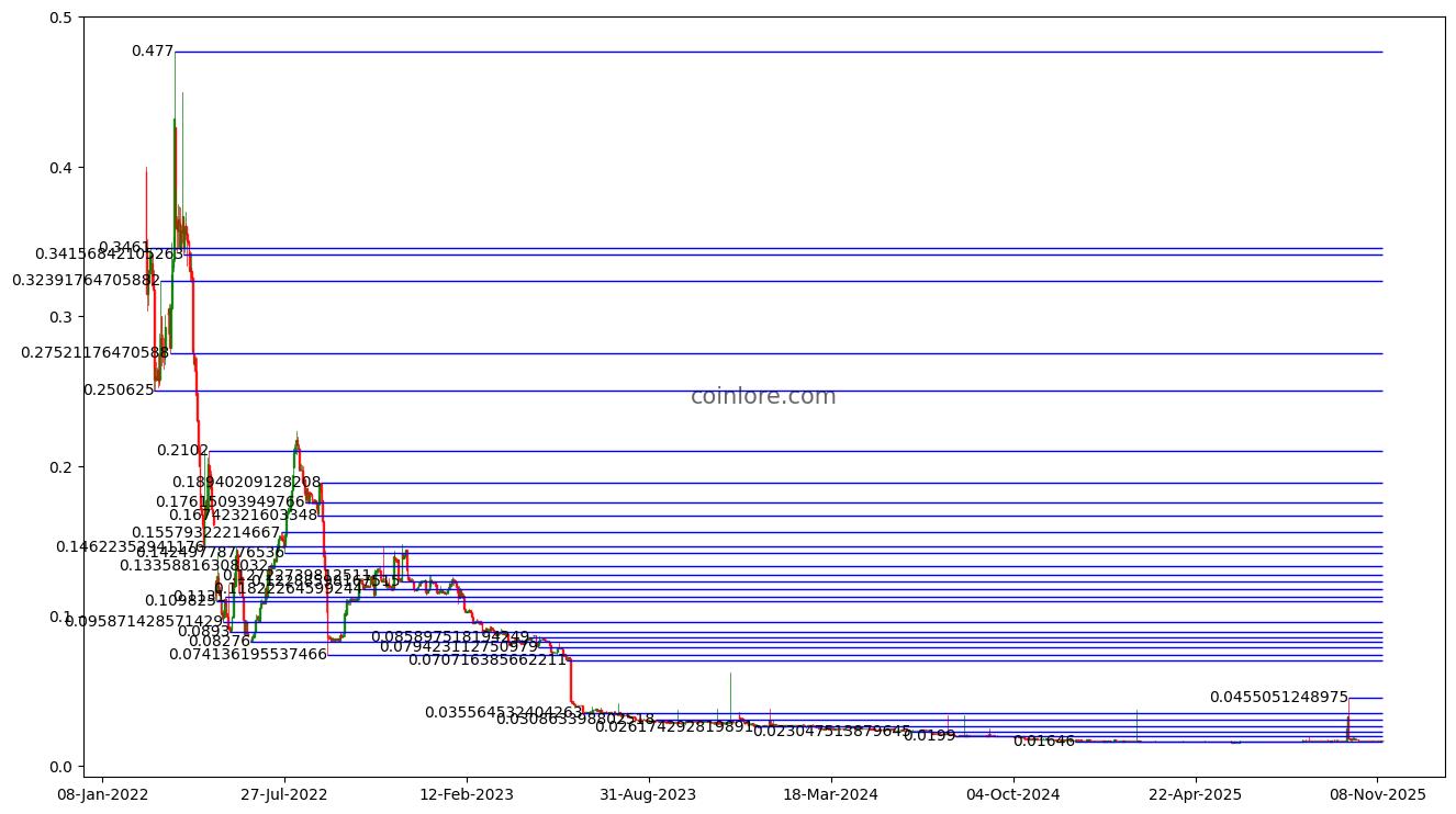 DNAxCAT Token Support and resistance levels