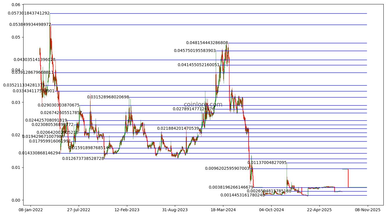 Dock Support and resistance levels
