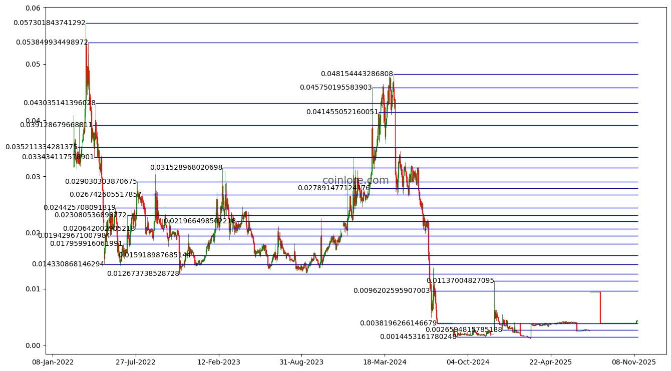 Dock Support and resistance levels