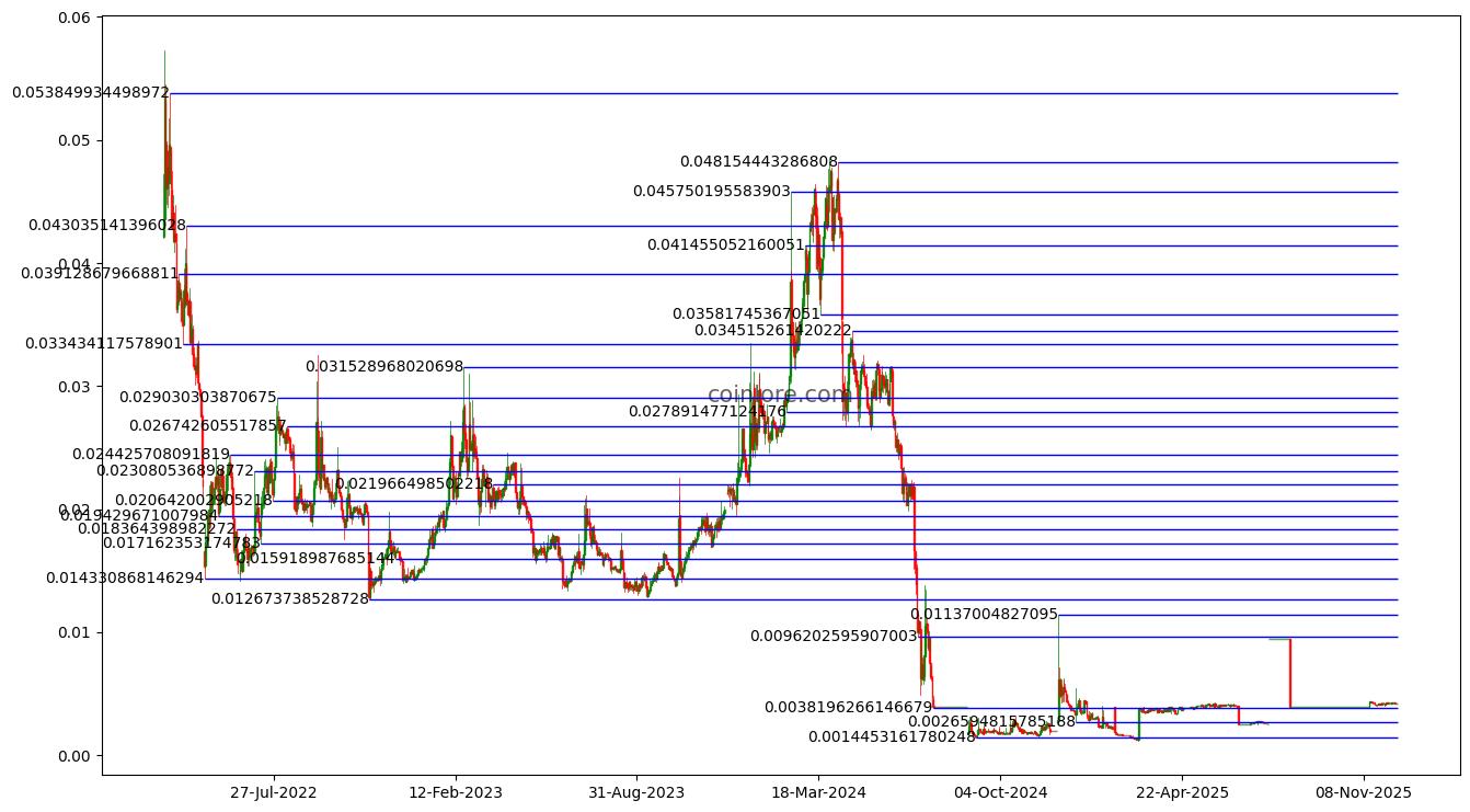 Dock уровни поддержки и сопротивления