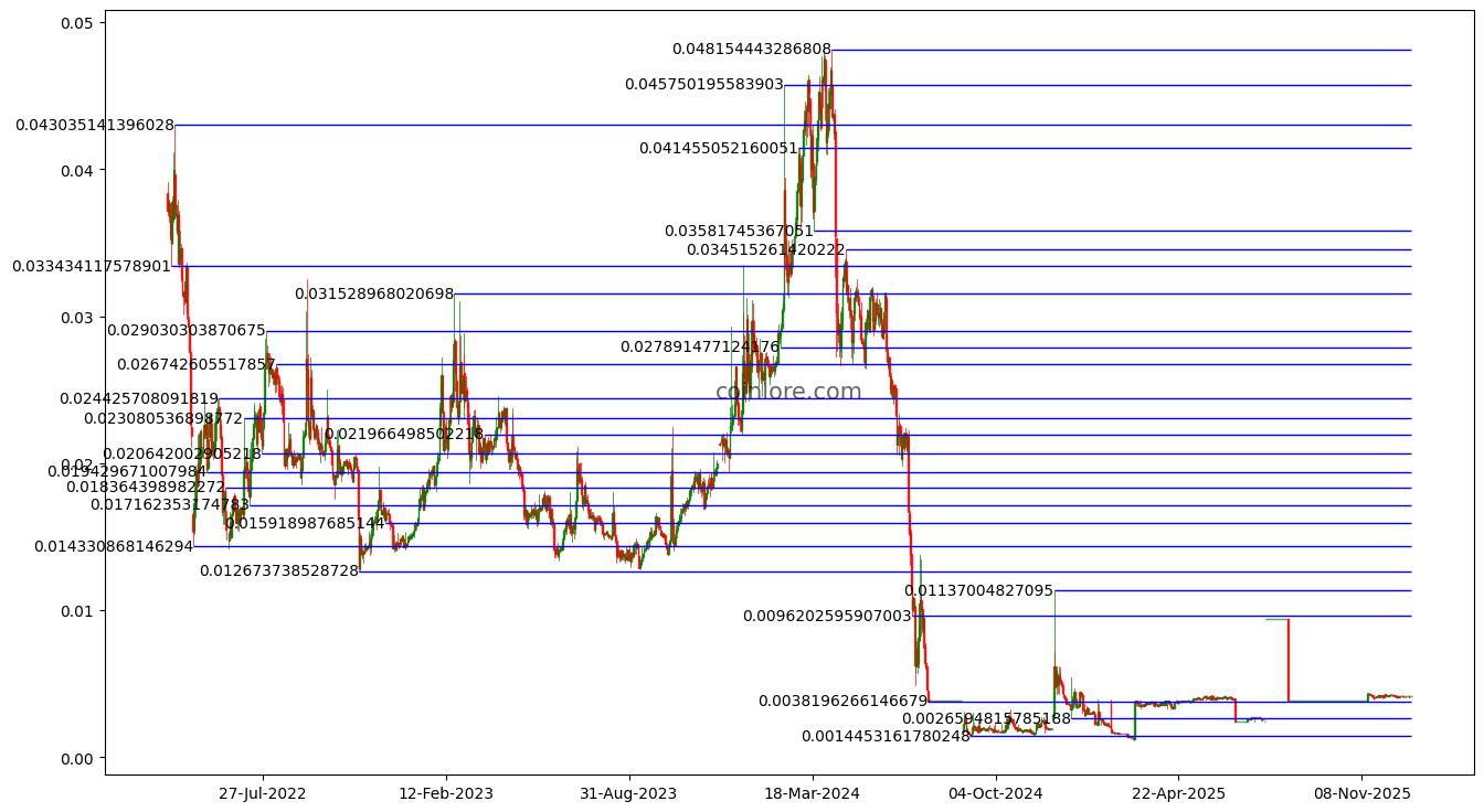 Dock Destek ve Direnç Seviyeleri