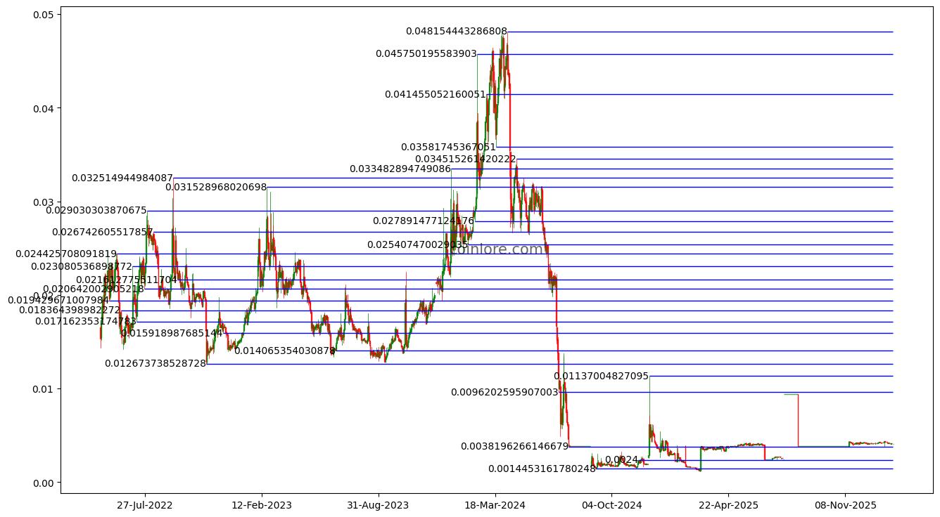 Dock уровни поддержки и сопротивления