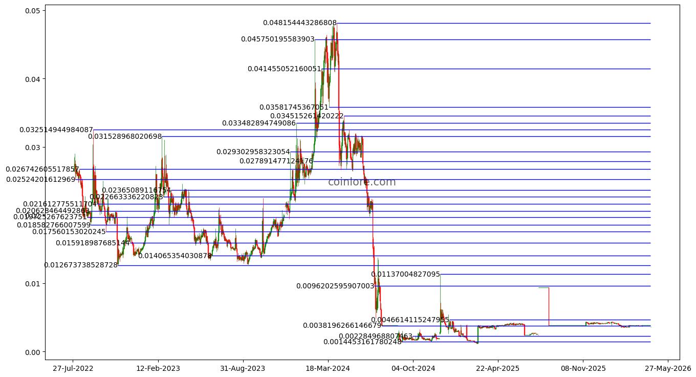 Dock уровни поддержки и сопротивления