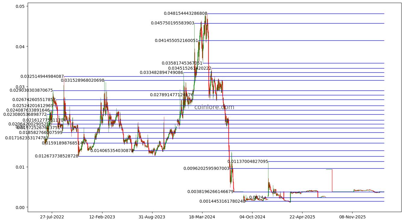 Dock уровни поддержки и сопротивления