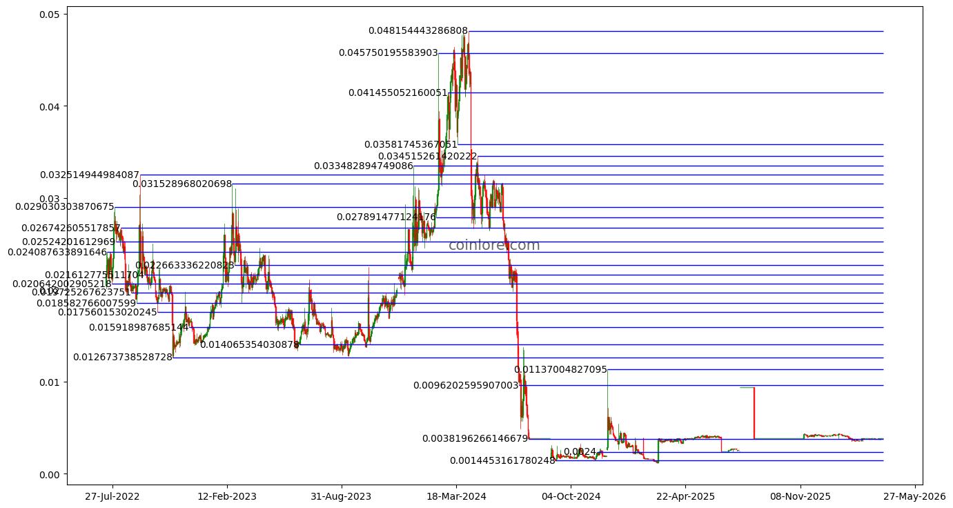 Dock Destek ve Direnç Seviyeleri
