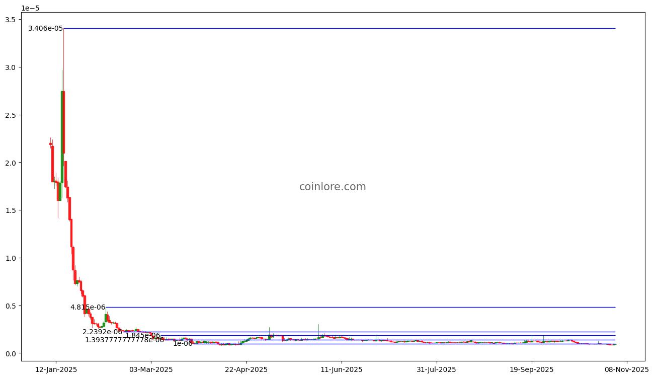 DoctorX Support and resistance levels