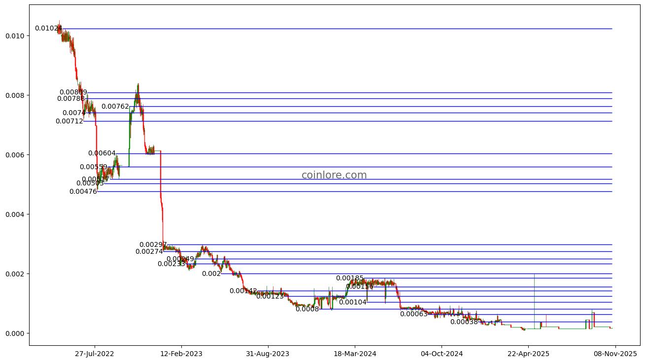 DocuChain Support and resistance levels
