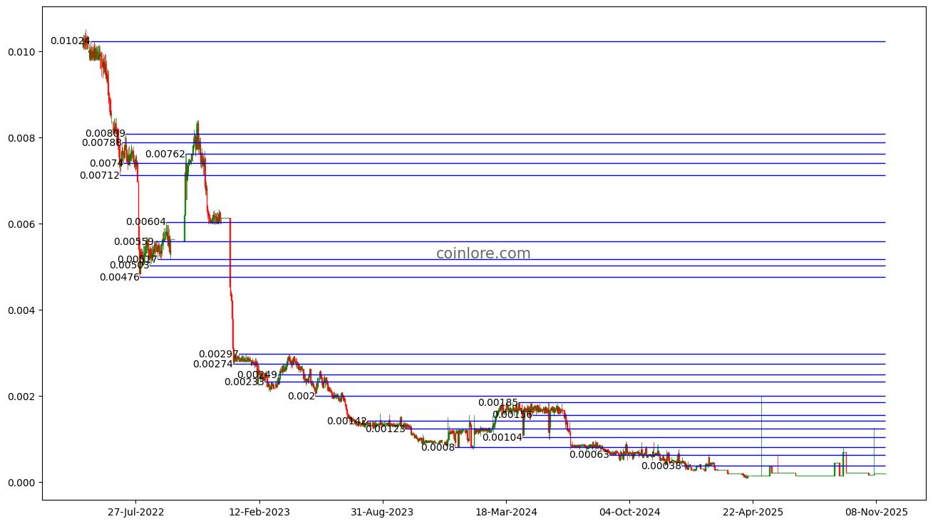 DocuChain Support and resistance levels