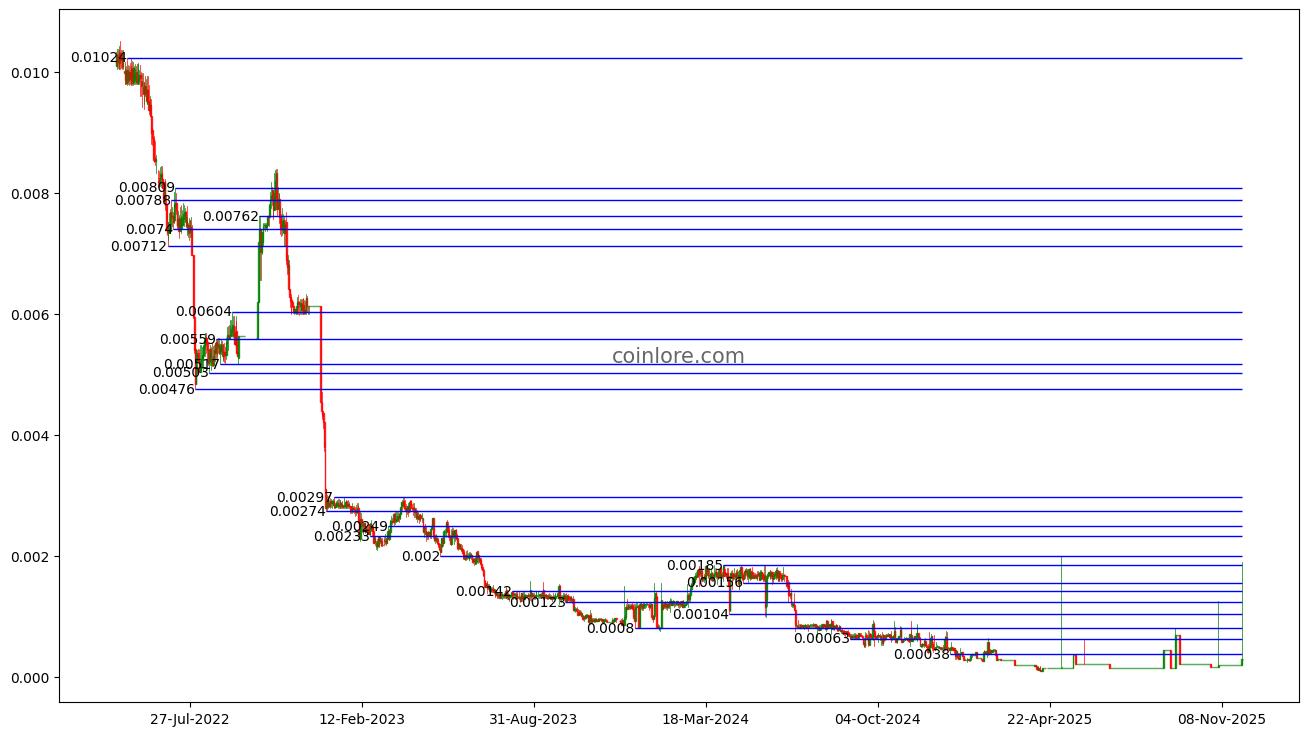 DocuChain Support and resistance levels