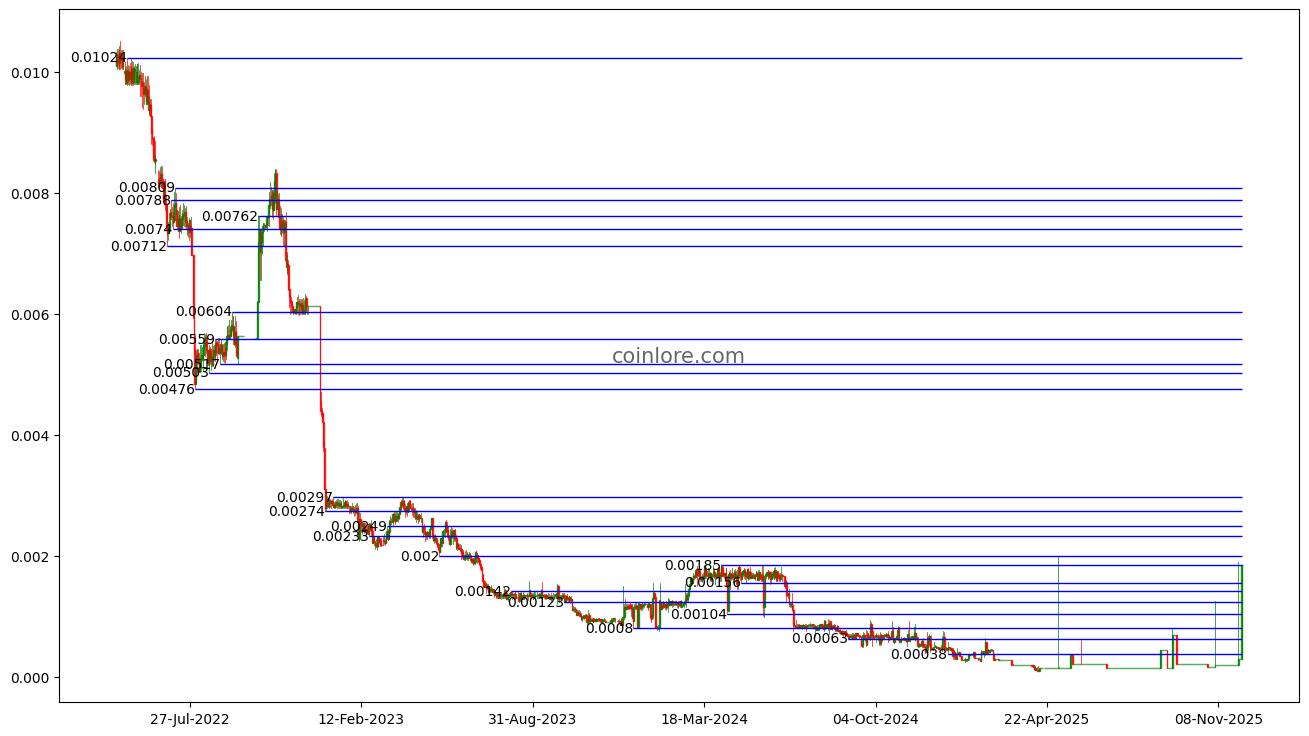DocuChain Support and resistance levels
