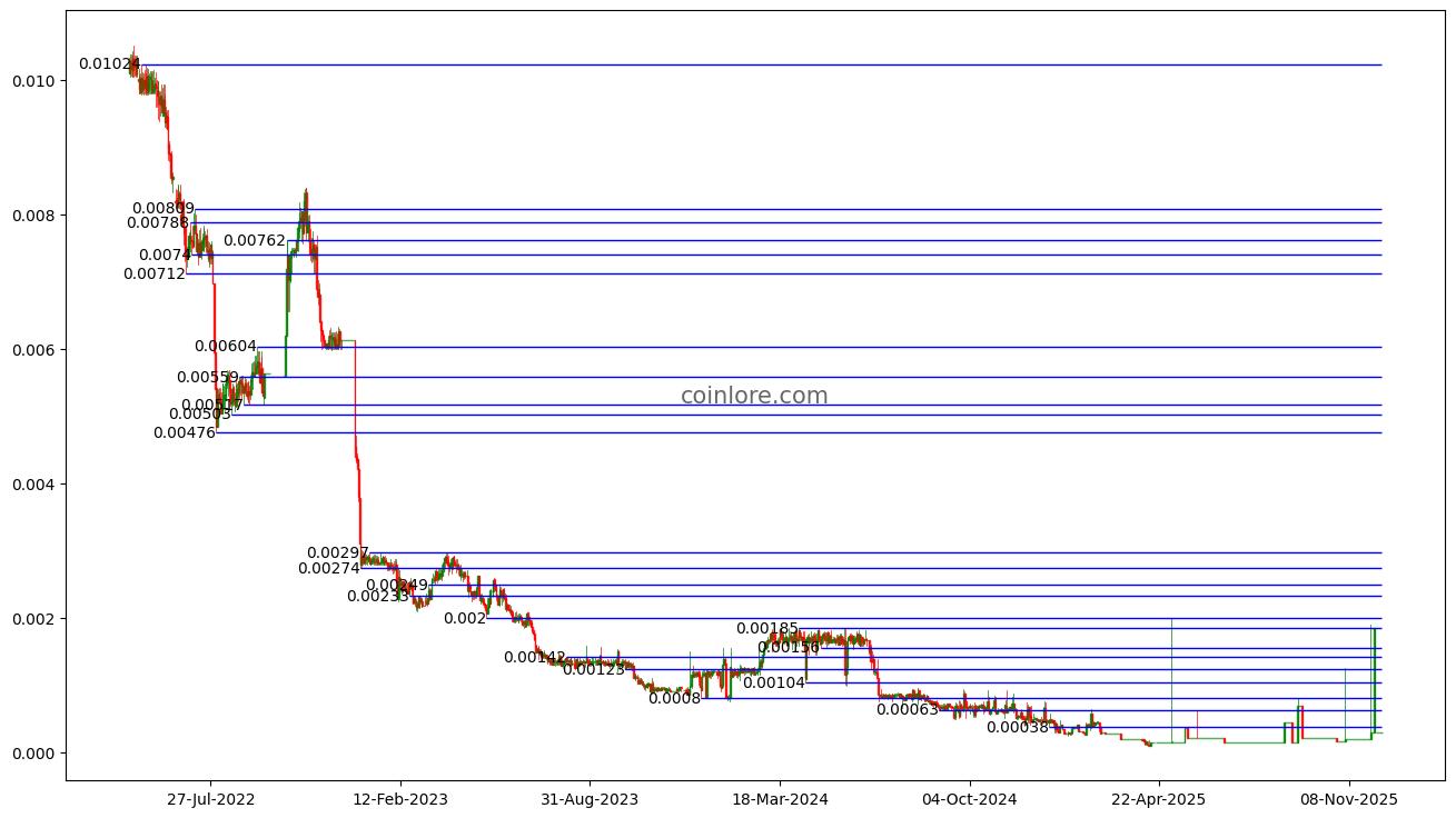 DocuChain Support and resistance levels
