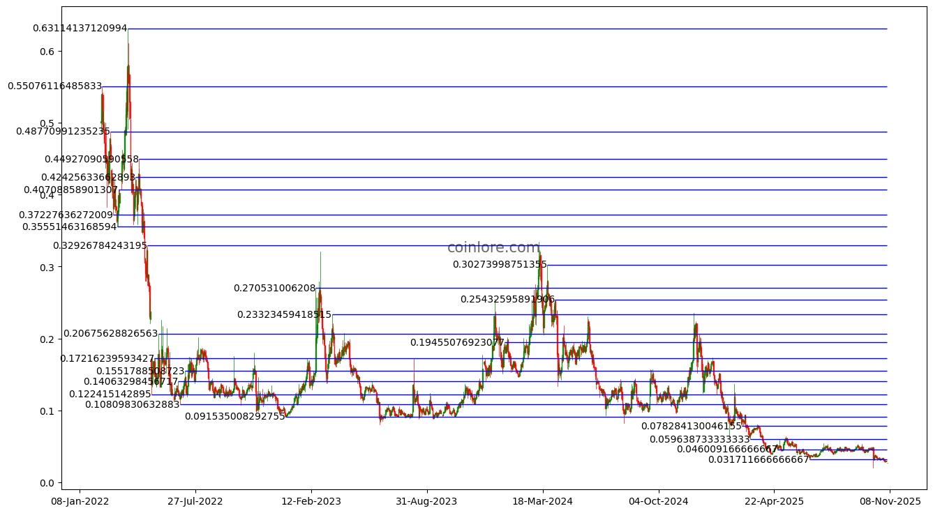 Niveles de soporte y de resistencia de DODO