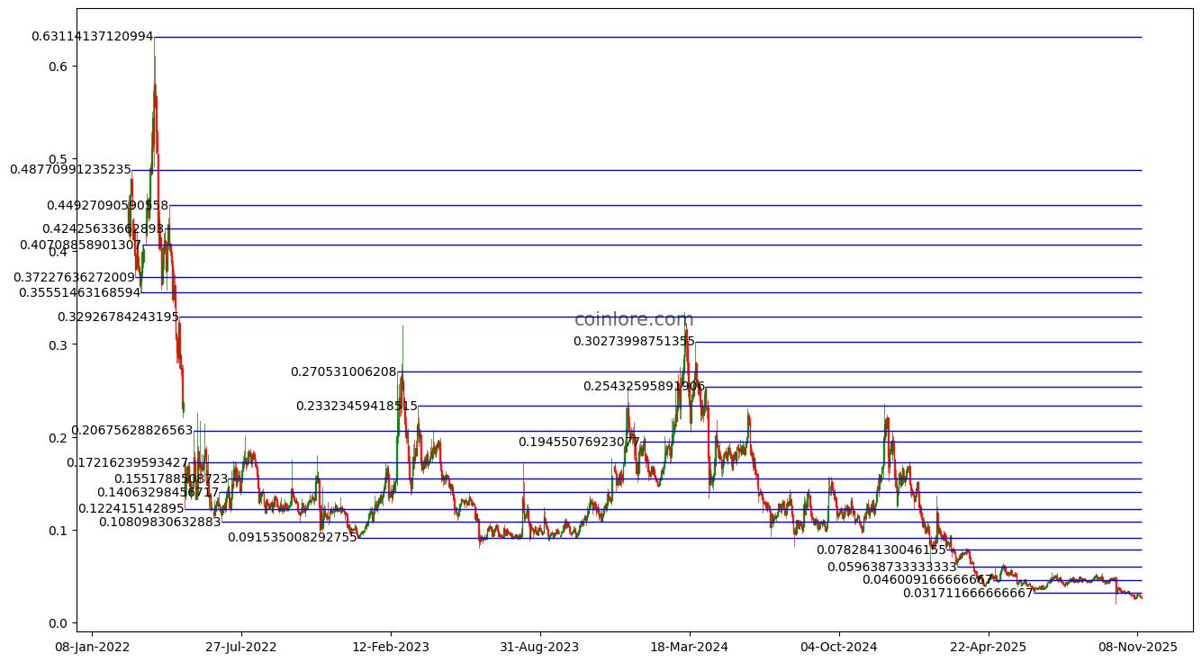 DODO Support and resistance levels