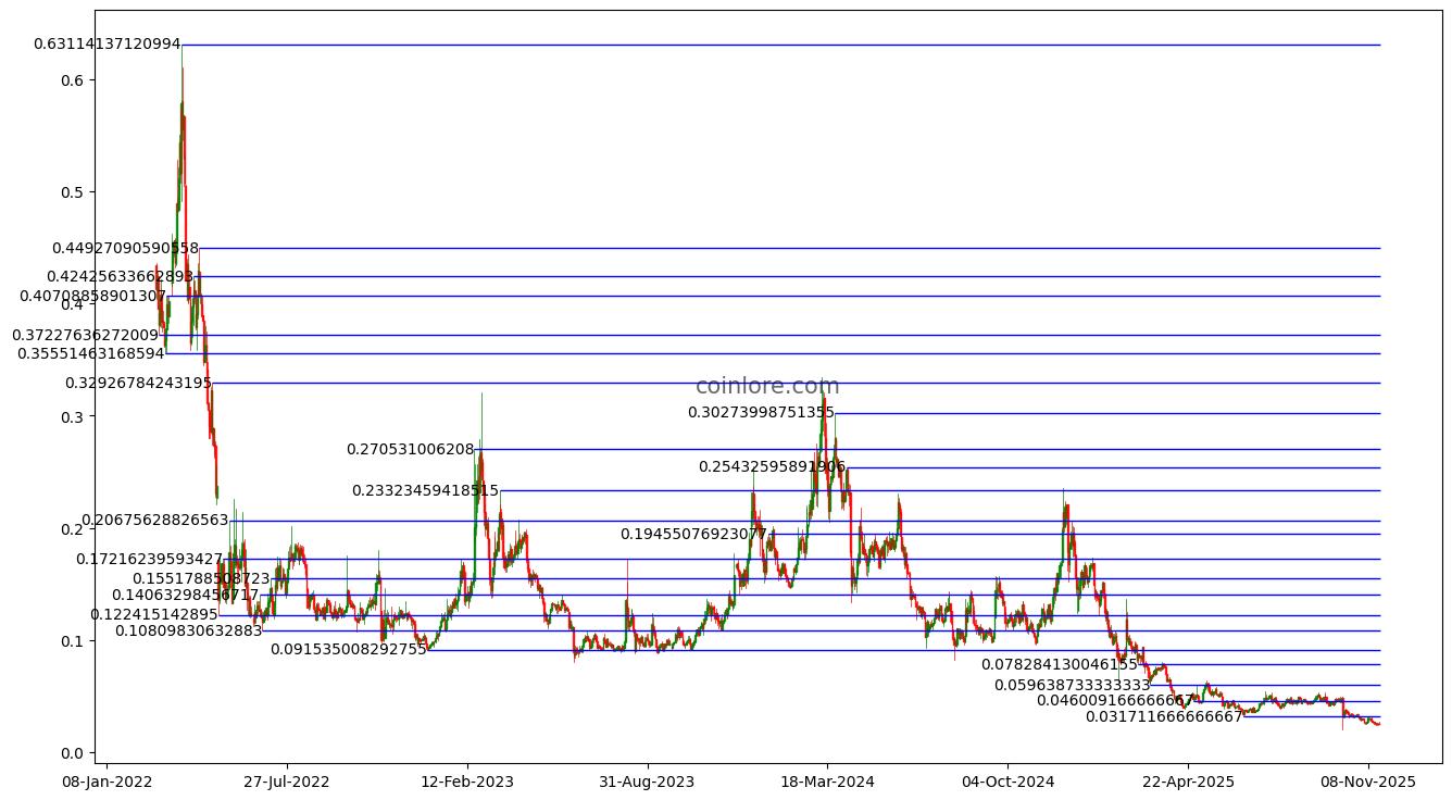 DODO Support and resistance levels