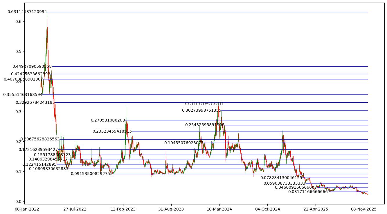 DODO Support and resistance levels