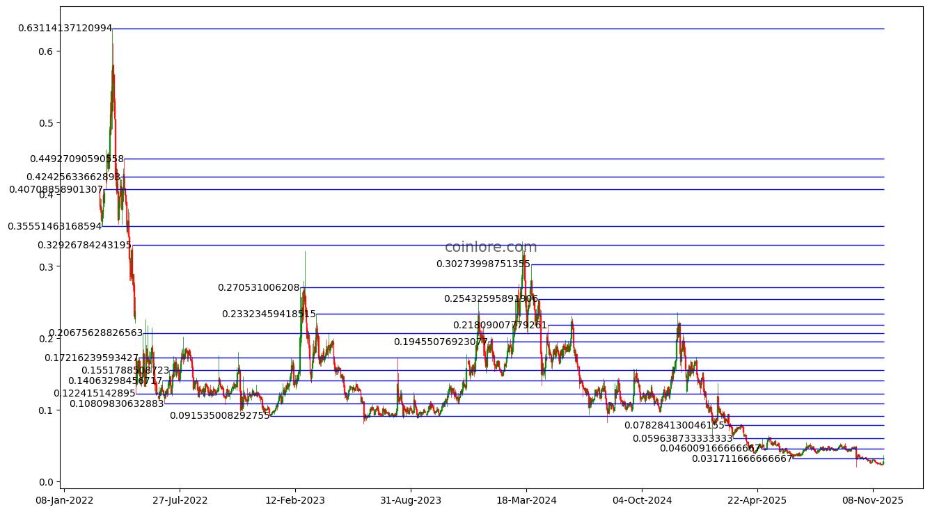DODO уровни поддержки и сопротивления