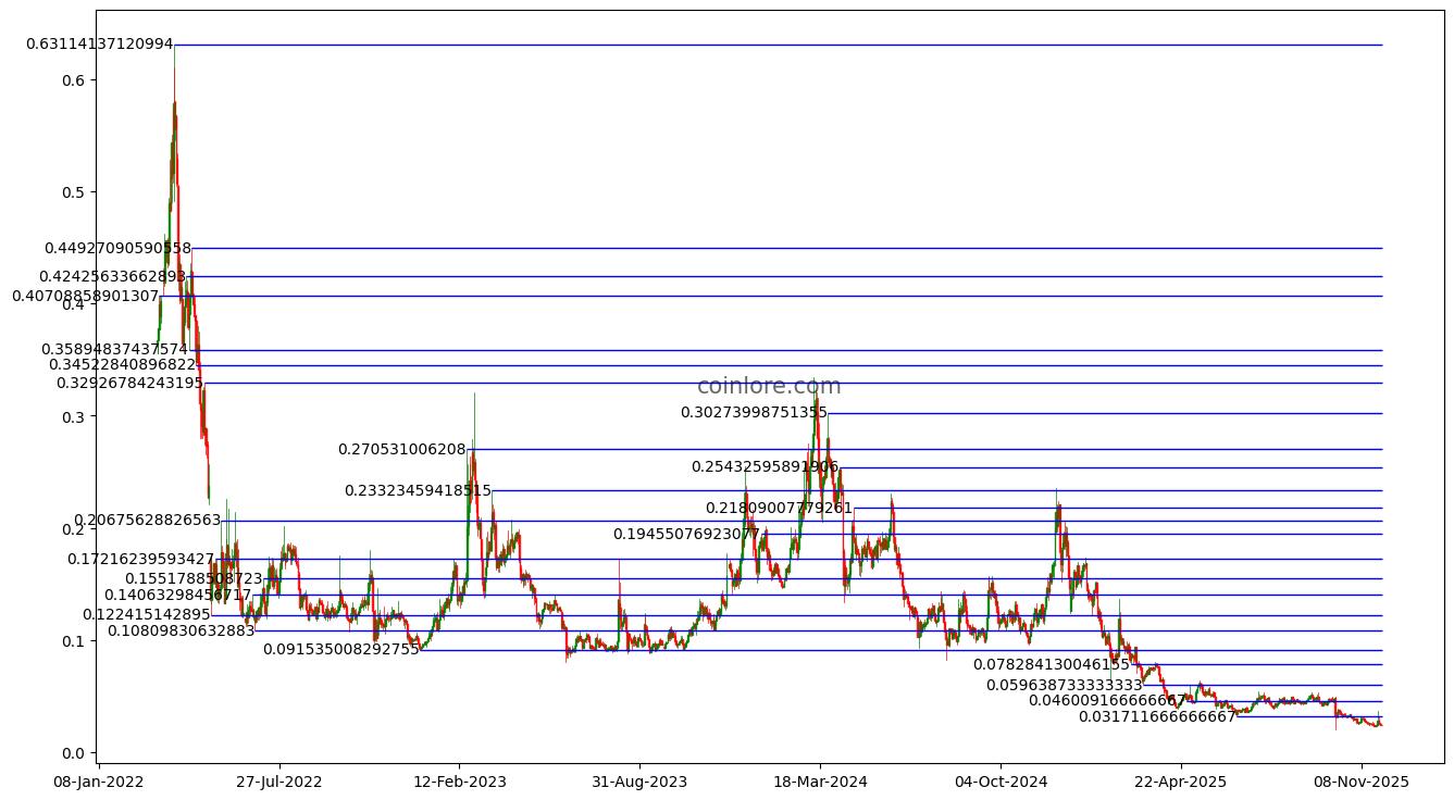 DODO Support and resistance levels