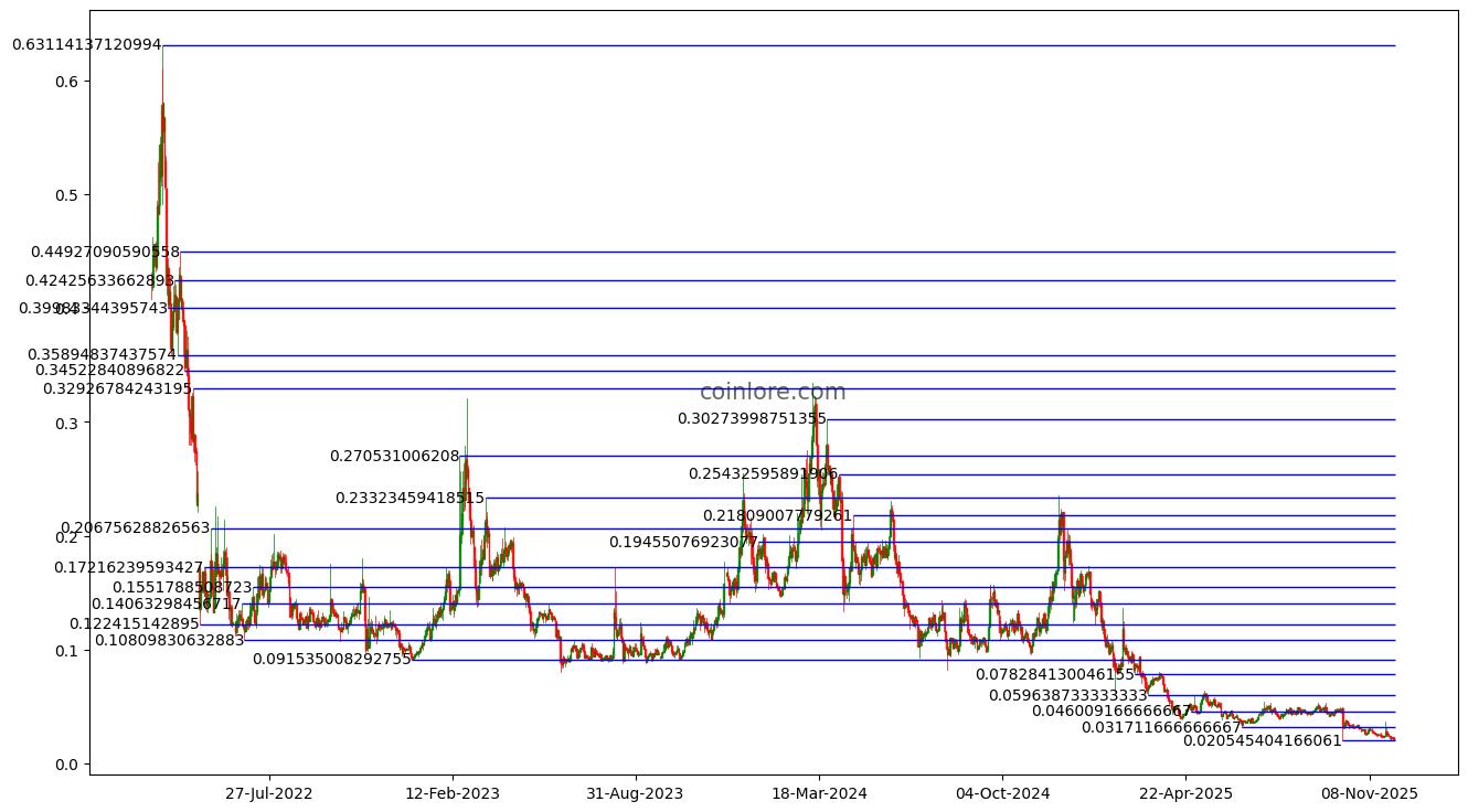 DODO Destek ve Direnç Seviyeleri