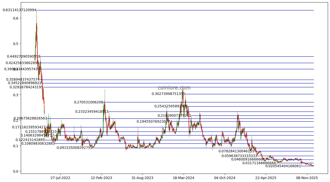 DODO уровни поддержки и сопротивления