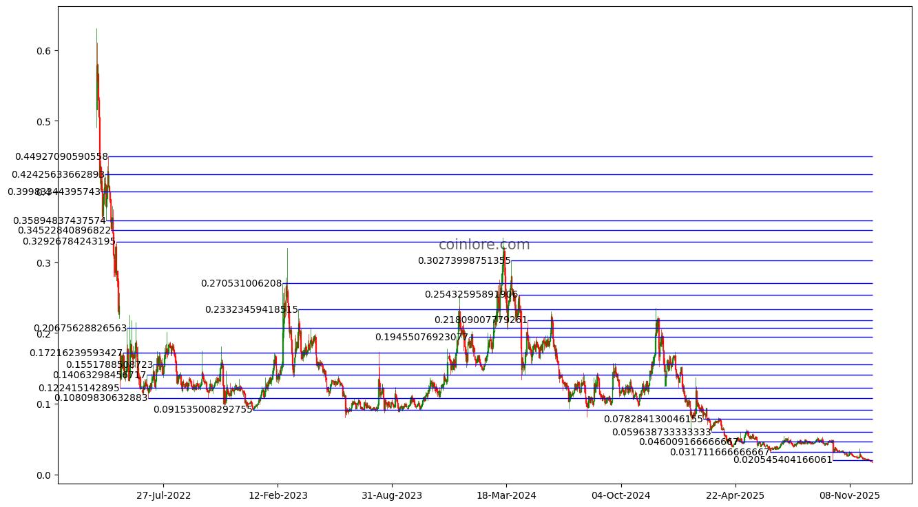 Niveles de soporte y de resistencia de DODO