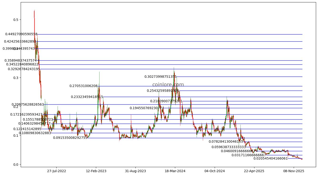 DODO Destek ve Direnç Seviyeleri