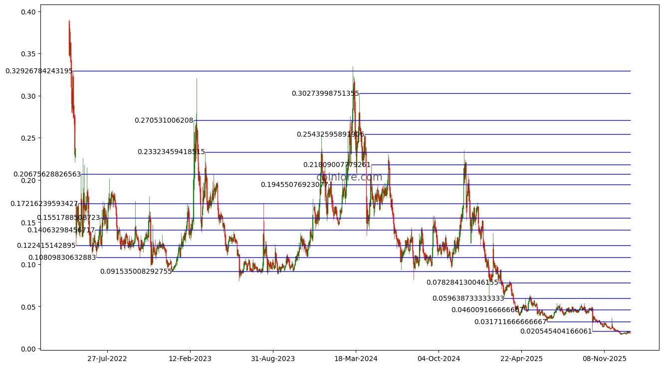 DODO уровни поддержки и сопротивления