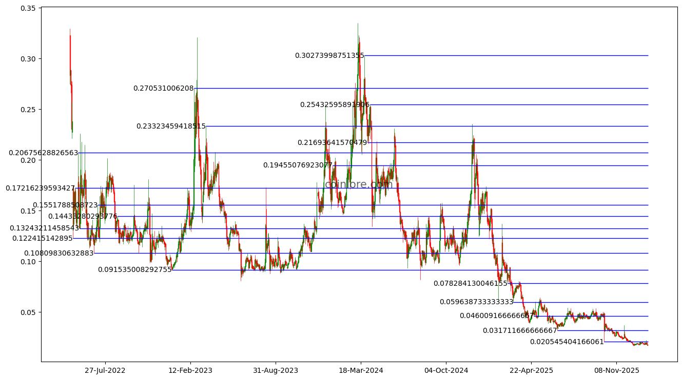 DODO Destek ve Direnç Seviyeleri