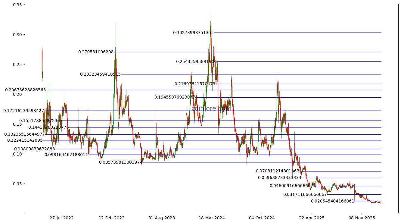 DODO уровни поддержки и сопротивления