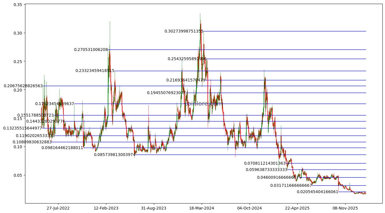 DODO Destek ve Direnç Seviyeleri