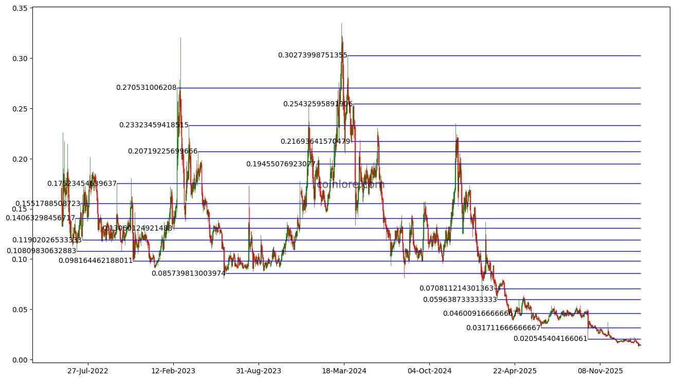 DODO уровни поддержки и сопротивления
