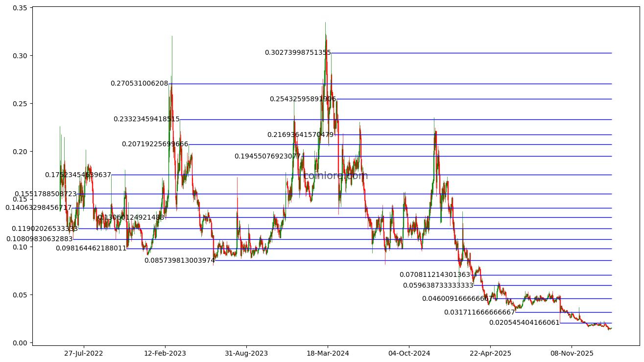 DODO Destek ve Direnç Seviyeleri