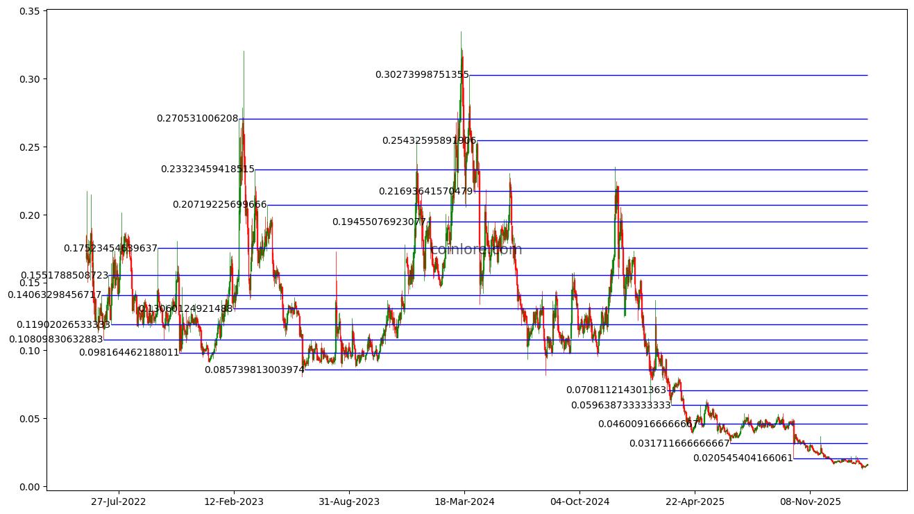 Niveles de soporte y de resistencia de DODO