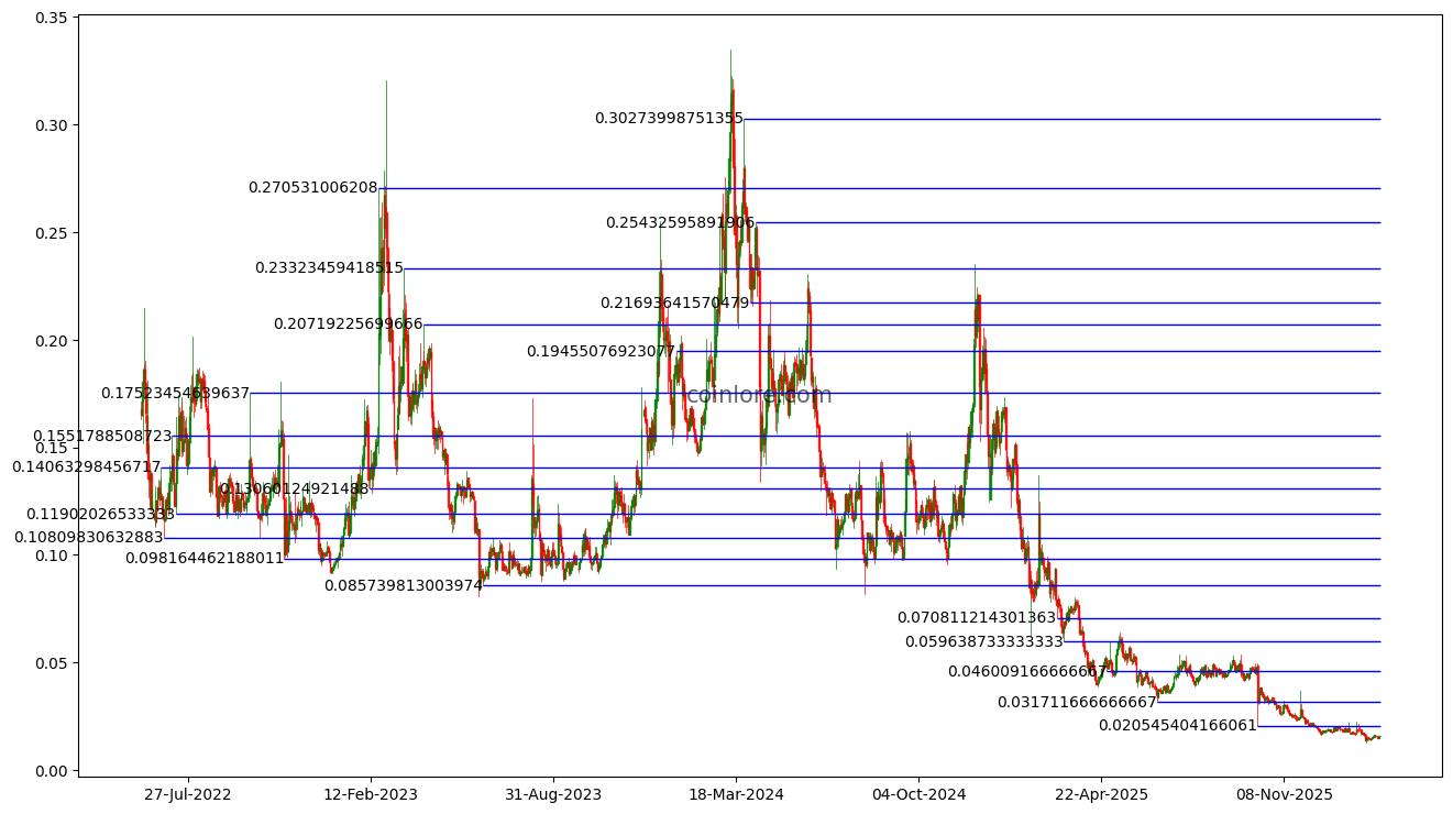 DODO Destek ve Direnç Seviyeleri