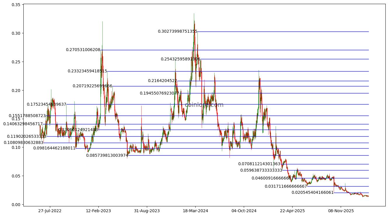 Niveles de soporte y de resistencia de DODO
