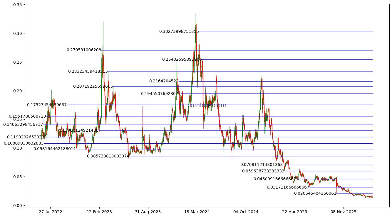 DODO уровни поддержки и сопротивления