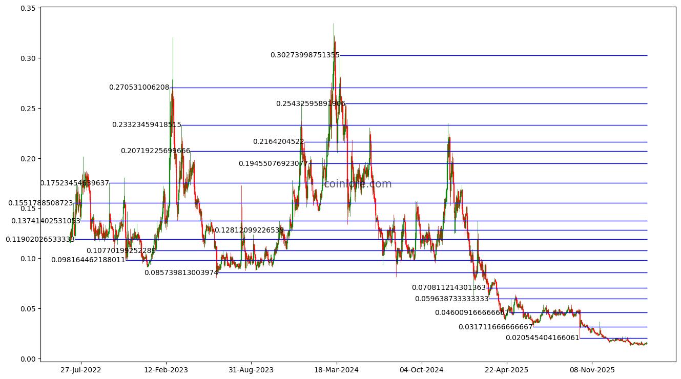 DODO уровни поддержки и сопротивления