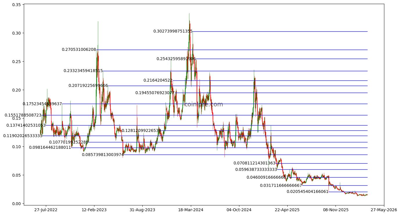 DODO уровни поддержки и сопротивления