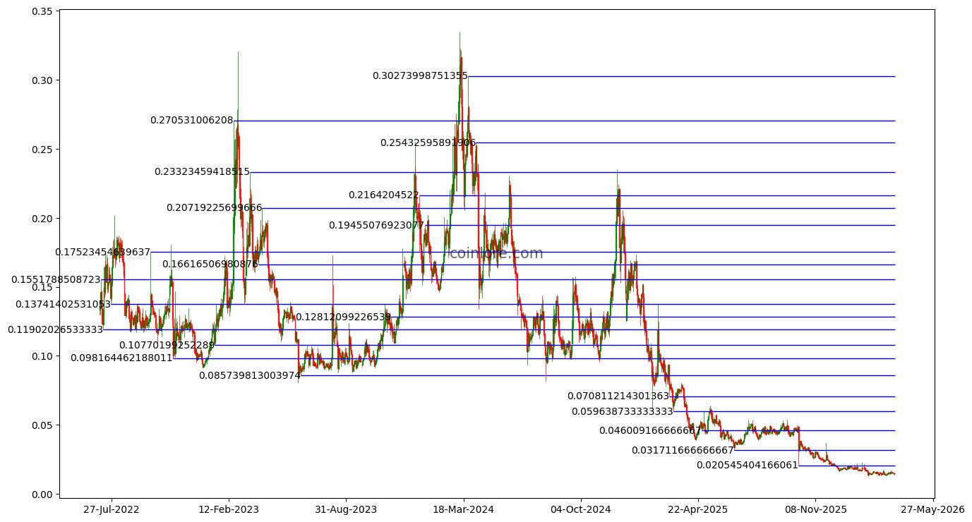 DODO уровни поддержки и сопротивления