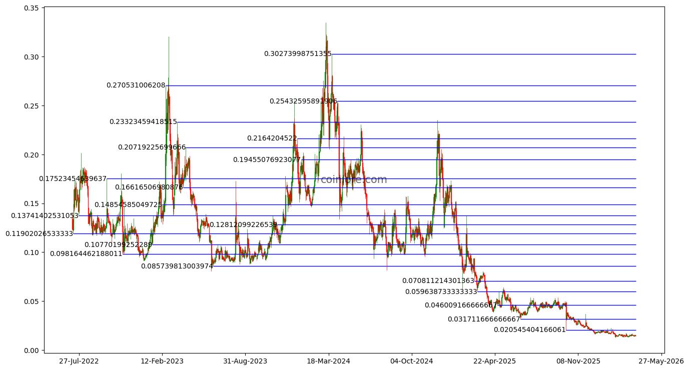 DODO уровни поддержки и сопротивления